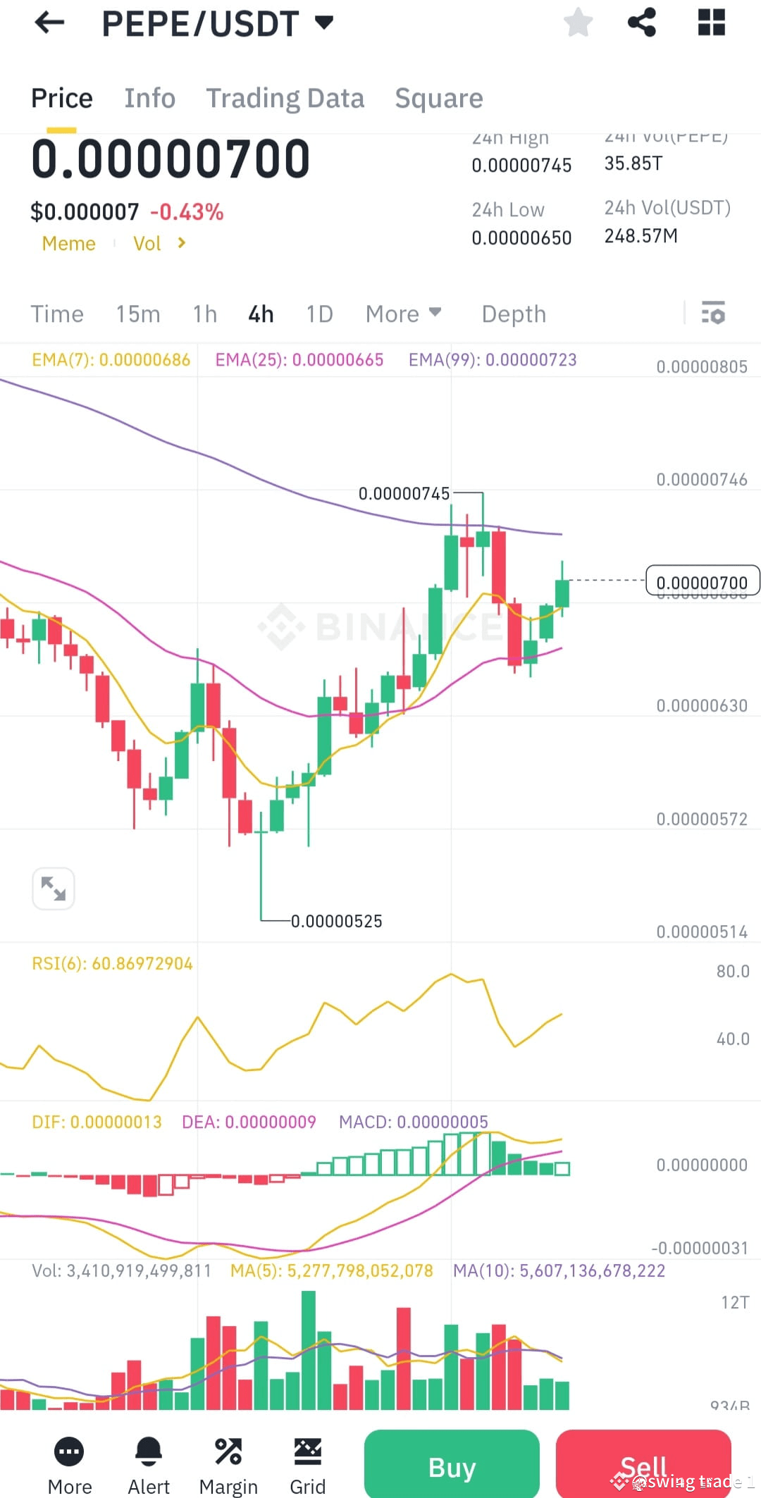 Who got $PEPE ??? let's buy/sell it according to the buy/sel | swing ...