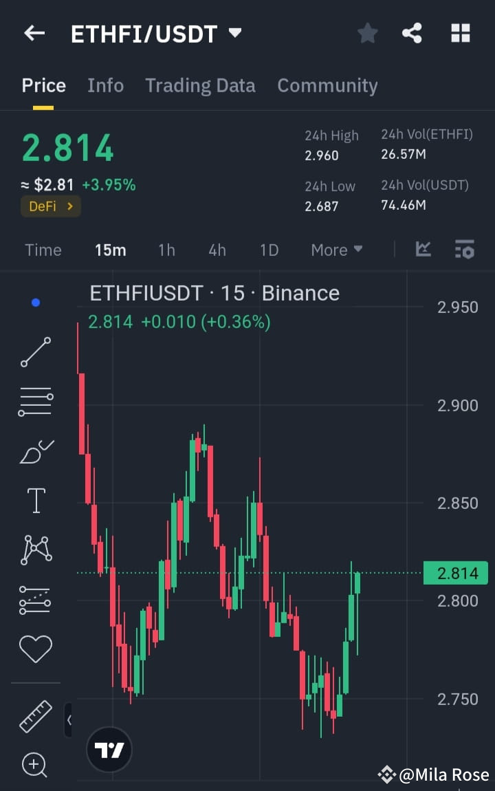 $ETHFI /USDT – DeFi Momentum Surge 🌐🚀 Current Data: Pr | Mila Rose on Binance Square
