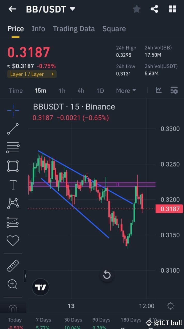 🚨 $BB /USDT Trading Signal Alert – Time to Ride the Next B | ICT bull on Binance Square