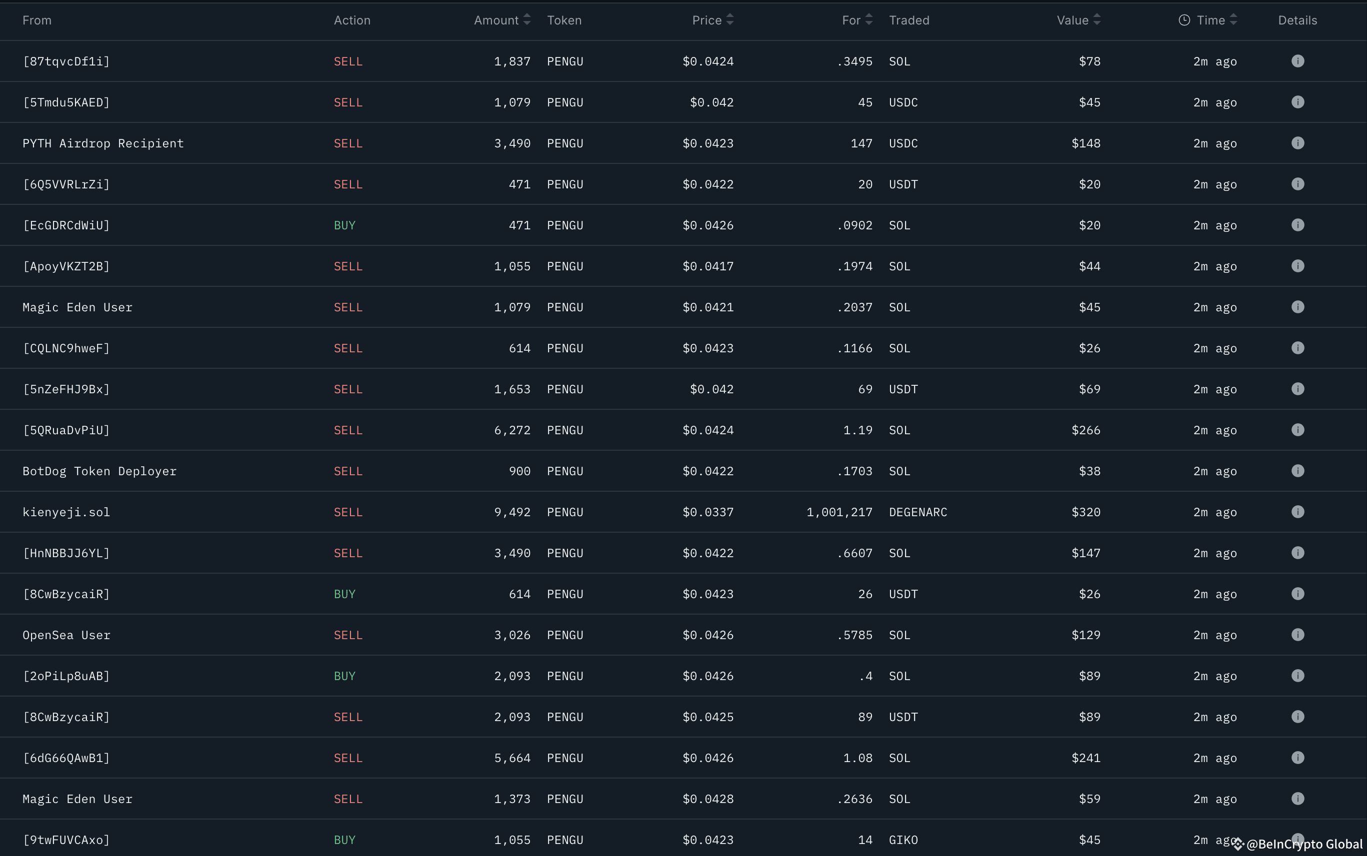 Pudgy Penguins (PENGU) Token Falls 35% as Airdrop Claims Trigger ...