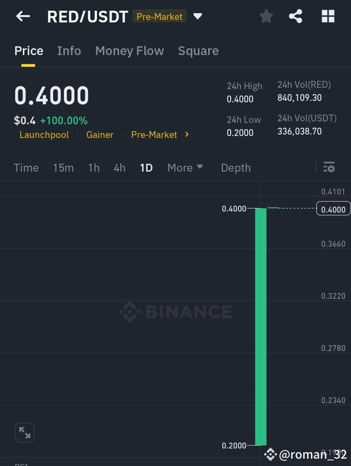 Trading Analysis & Signal for $RED /USDT $RED /USDT has sho | roman_32 on Binance Square