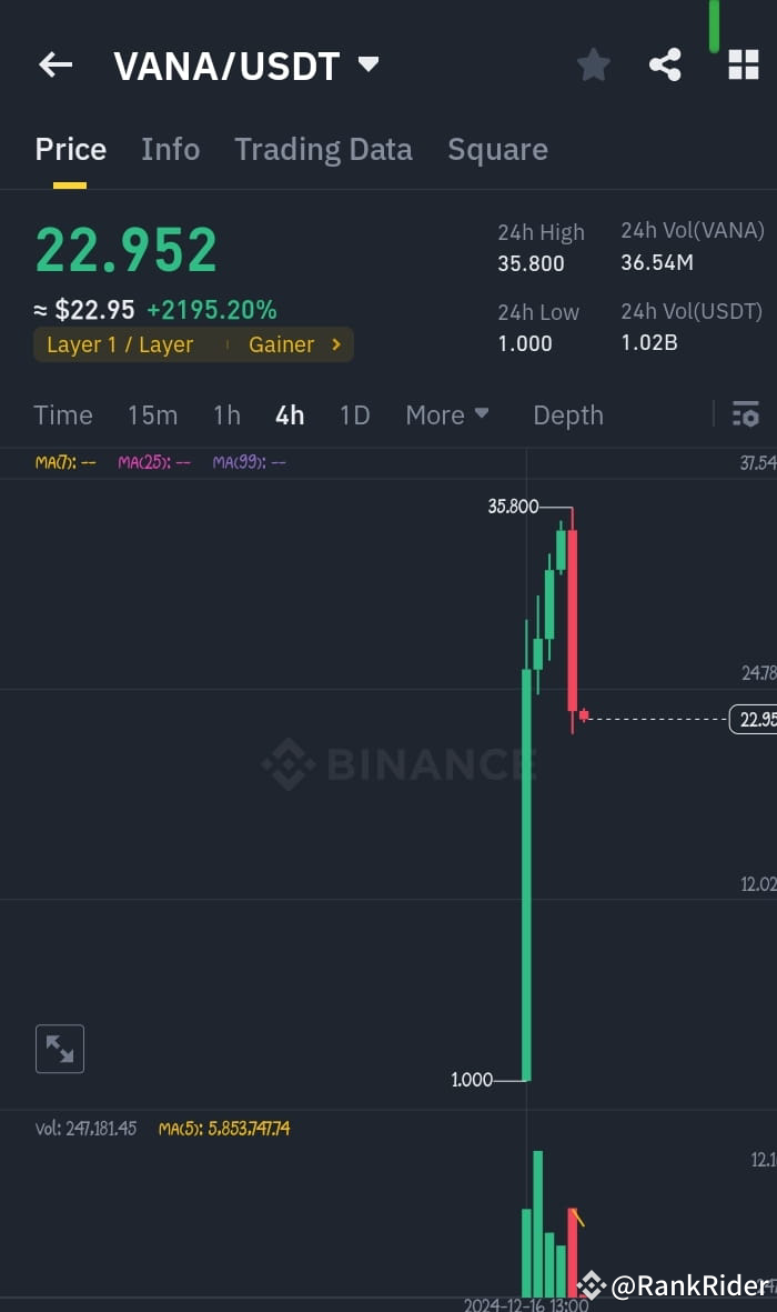 VANA/USDT on Binance with the following key points: 1. Cur | RankRider on Binance Square