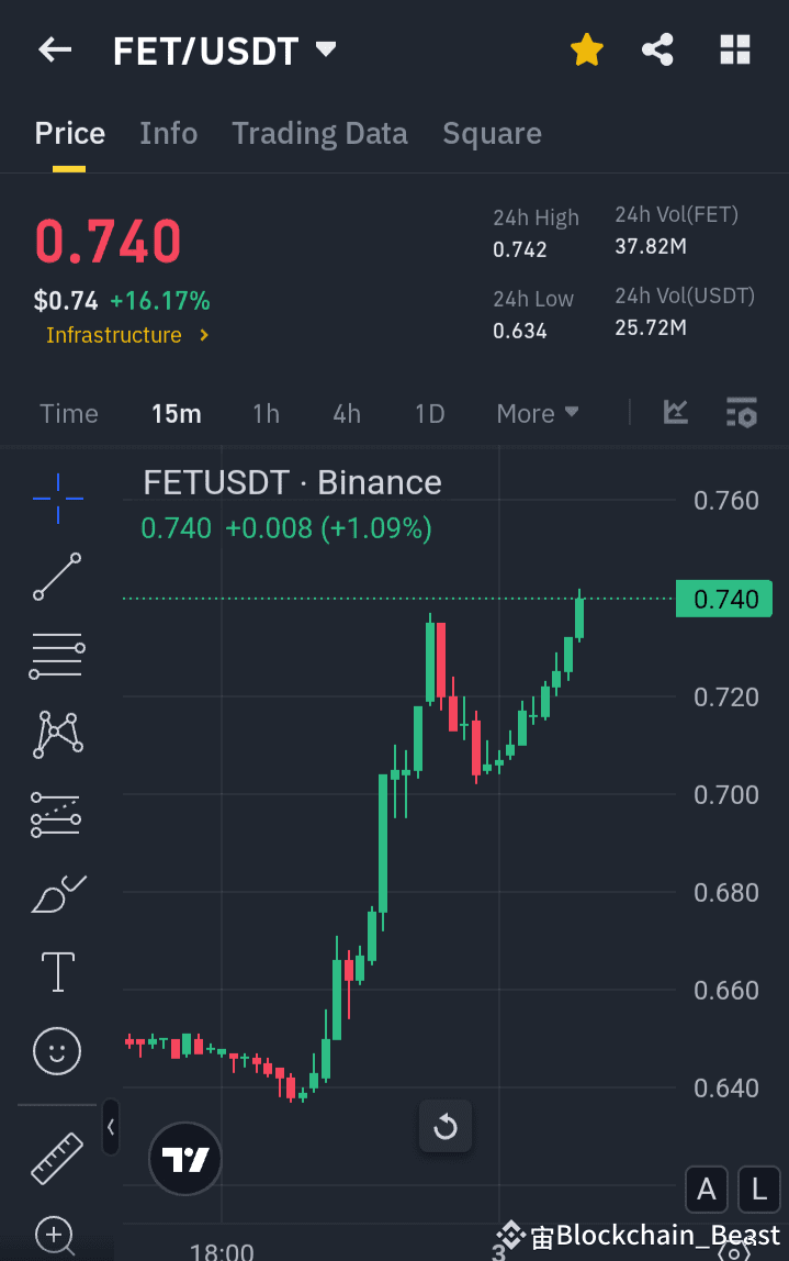 🚀 $FET /USDT – Strong Bullish Momentum! 🚀 $FET is current | Blockchain_Beast on Binance Square