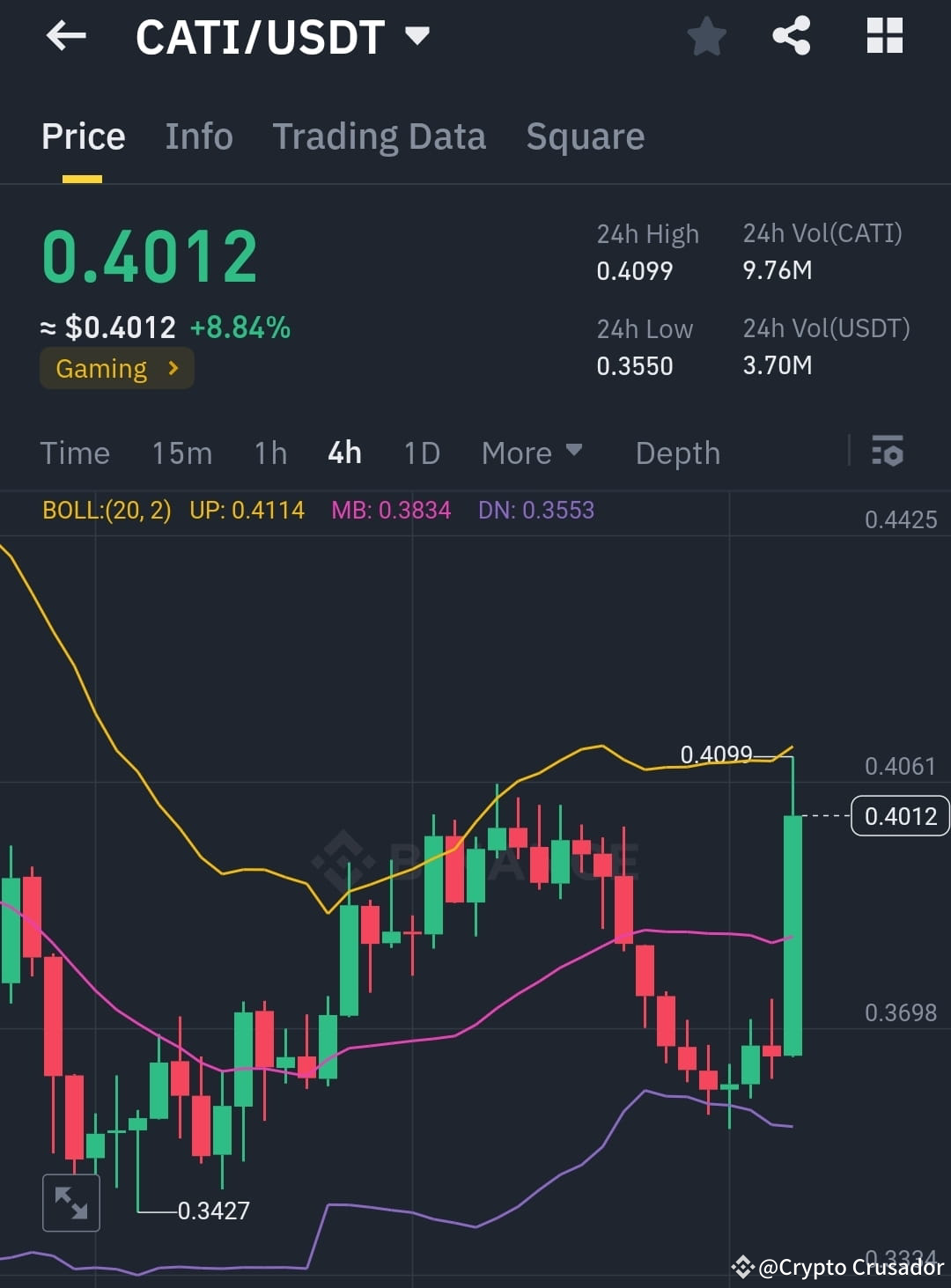 🚀 $CATI Update 🎮 CATI/USDT is currently trading at $0.40 | Crypto Crusador on Binance Square