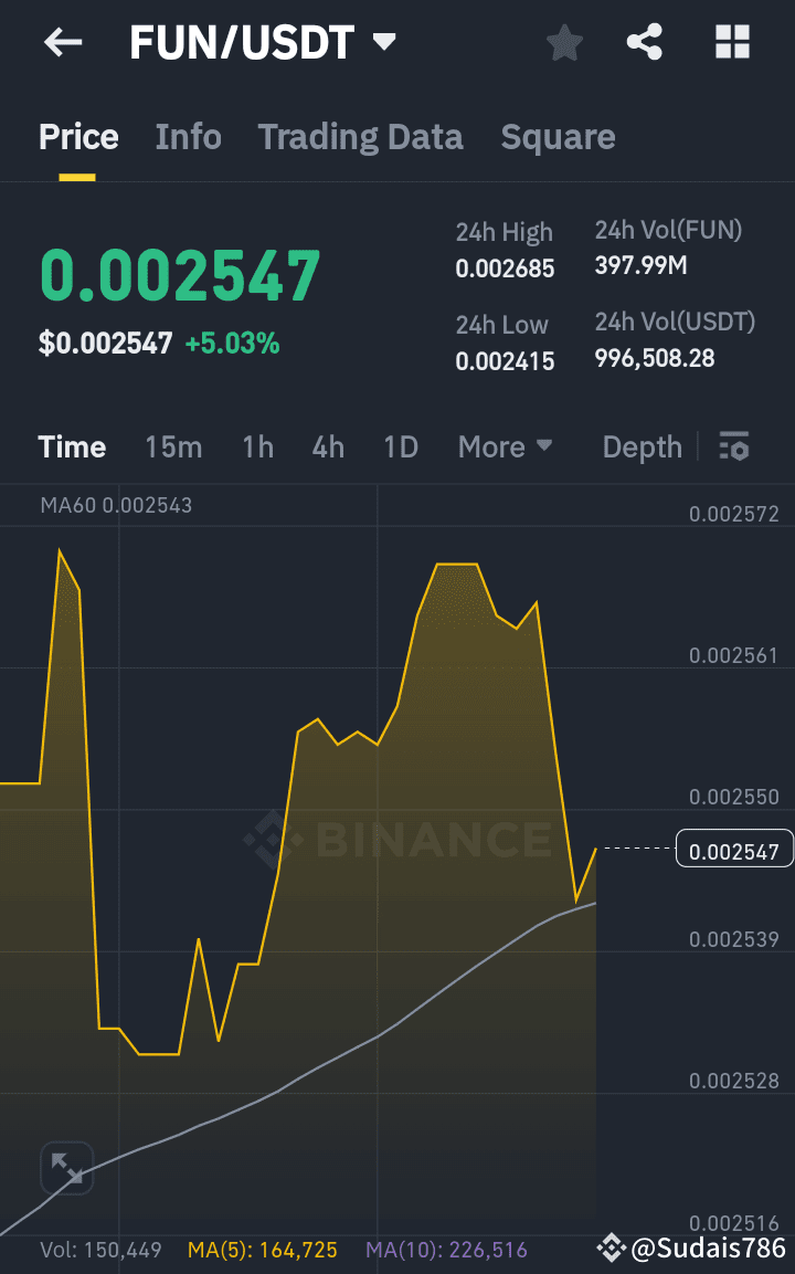 $FUN /USDT Technical Analysis & Price Targets 🎯 📌 Curre | Sudais786 on Binance Square
