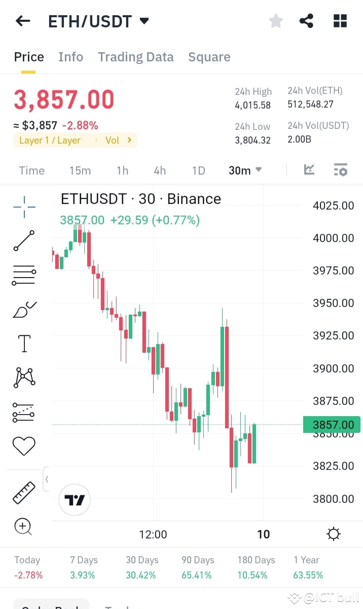 $ETH /USDT Technical Analysis Current Price: $3,857.00 $ET | ICT bull on Binance Square