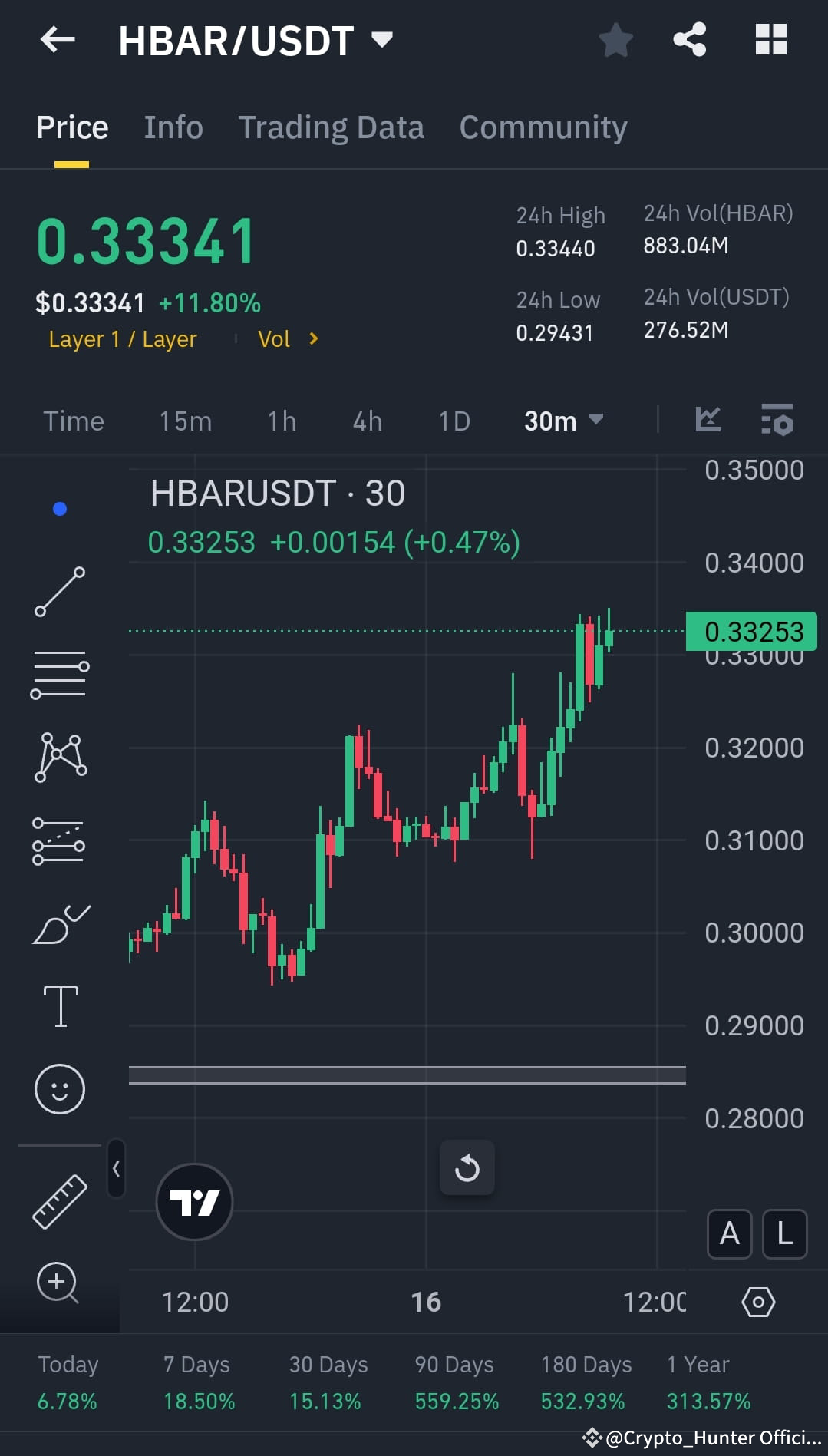 $HBAR /USDT READY FOR TAKEOFF! BULLISH BREAKOUT INCOMING? 🚀 | Professor_Michael on Binance Square
