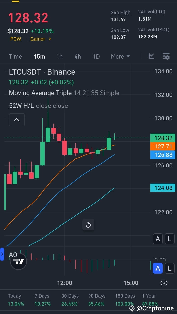 🚀 Bullrun Alert: $LTC /USDT Gaining Strong Momentum! 🚀 He | CrYptonine on Binance Square