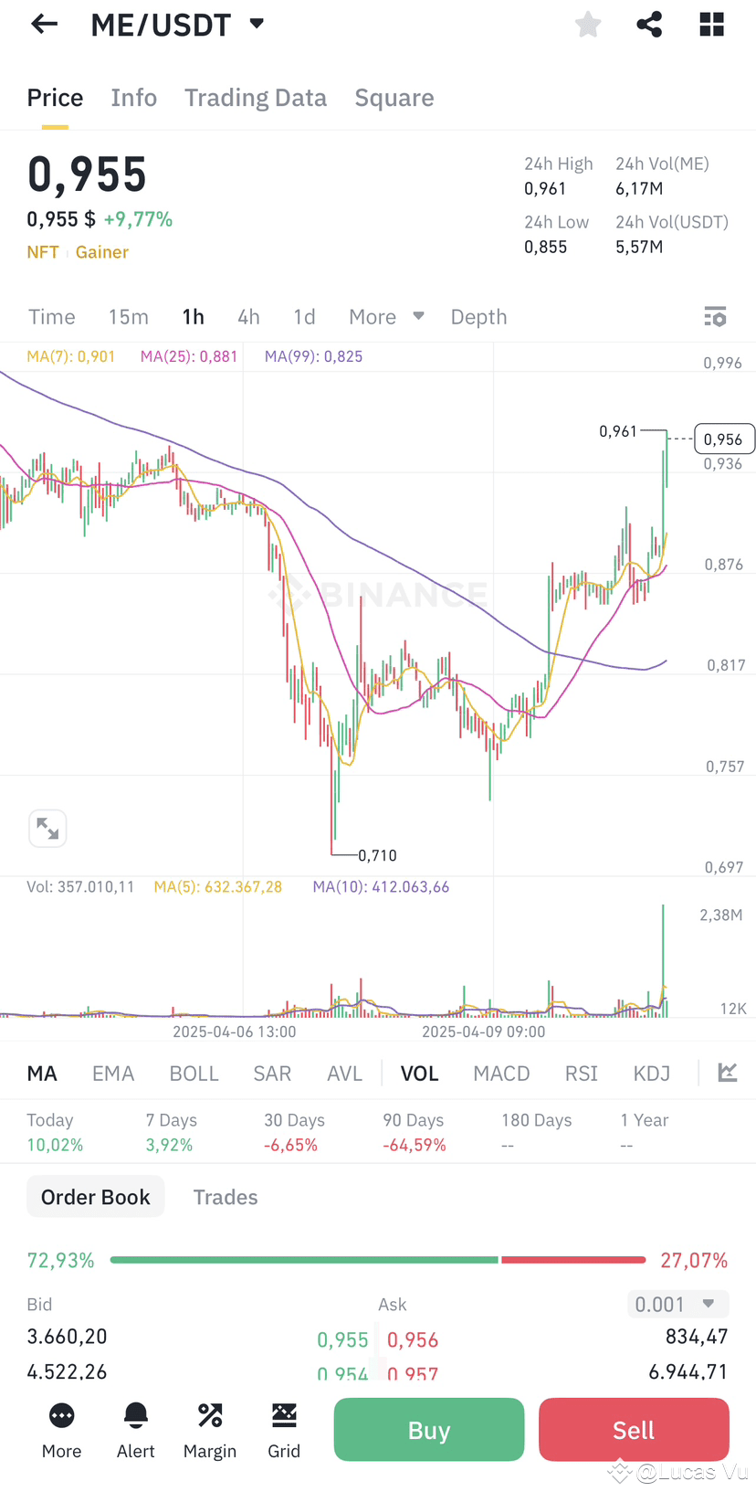 $ME Trading signals Entry Zone: $0.85 – $0.90 Stop Loss: | Lucas Vu on ...