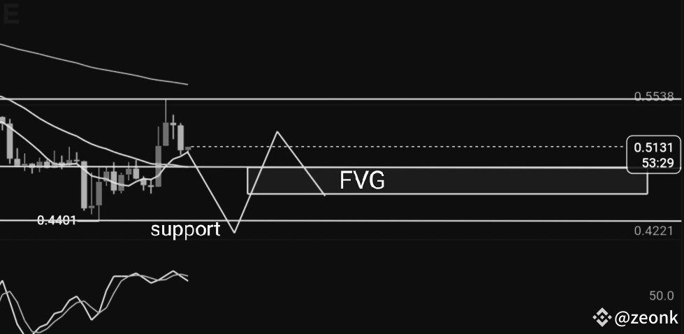 $ACT At $0.5737, showing the broader trend is bearish since | zeonk on ...
