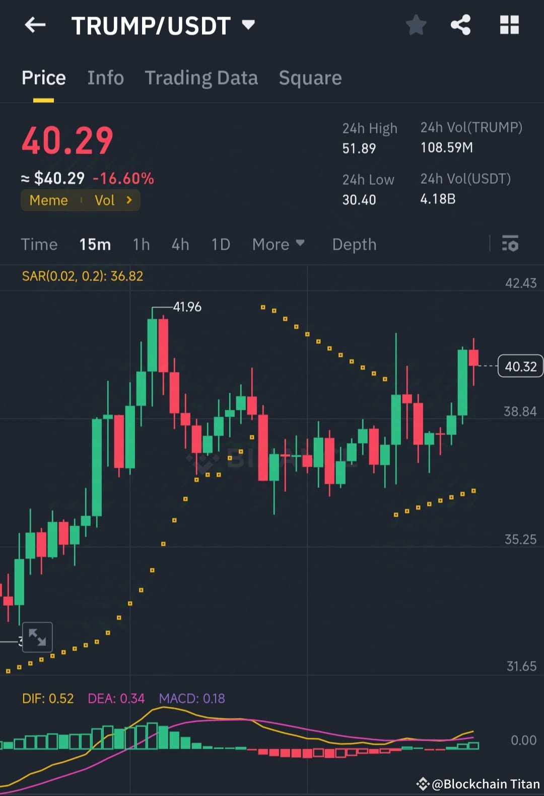 🚨 $TRUMP /USDT: Massive Volatility Alert – Big Move Ahead! | Blockchain Titan on Binance Square