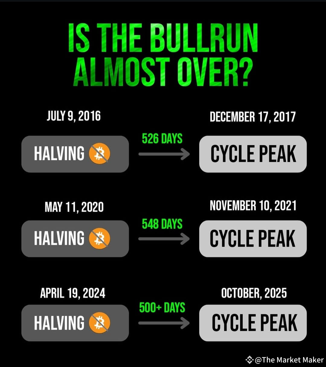 Is the Bull Run Almost Over? 🐂📉 Bitcoin's halving events | The Market ...