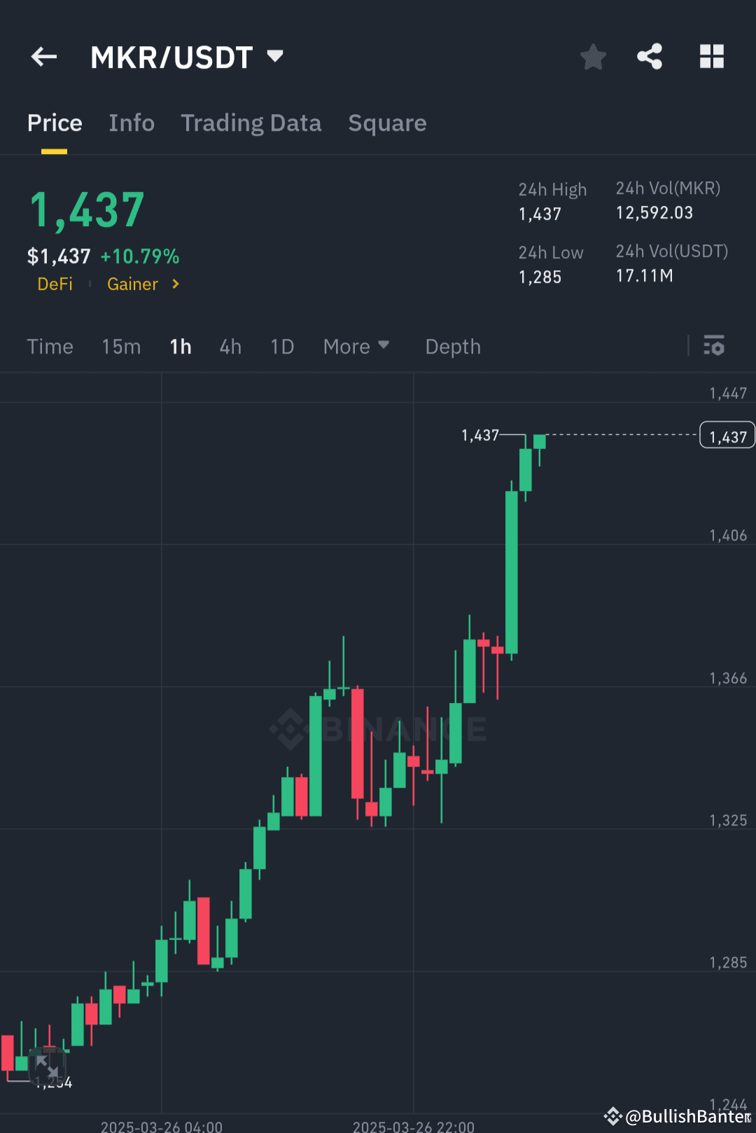 $MKR /USDT Trade Recap Another solid win in the books! $MKR | BullishBanter on Binance Square