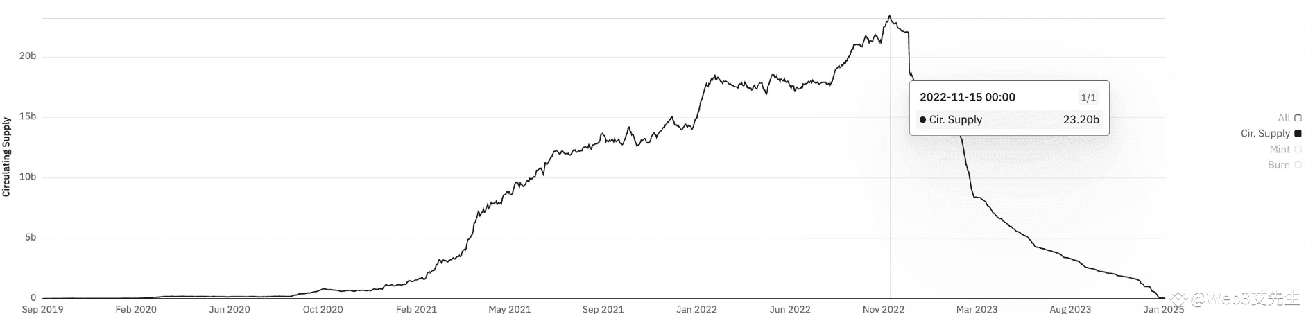🚨 BUSD: From 23 billion to 50 million, tears of an era? 💧 | Web3艾先生 on Binance Square