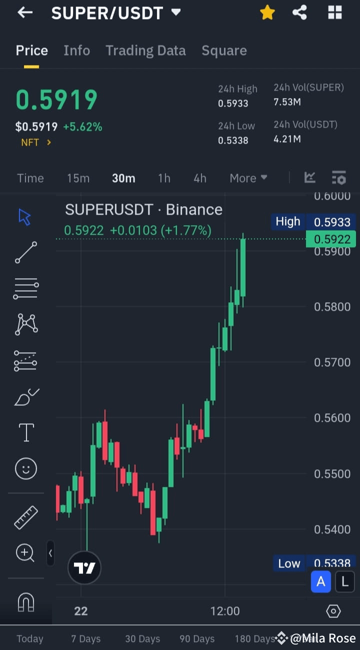 $SUPER /USDT Strong Bull Move Alert ..!🚀📈 Don't Miss Pot | Mila Rose on Binance Square
