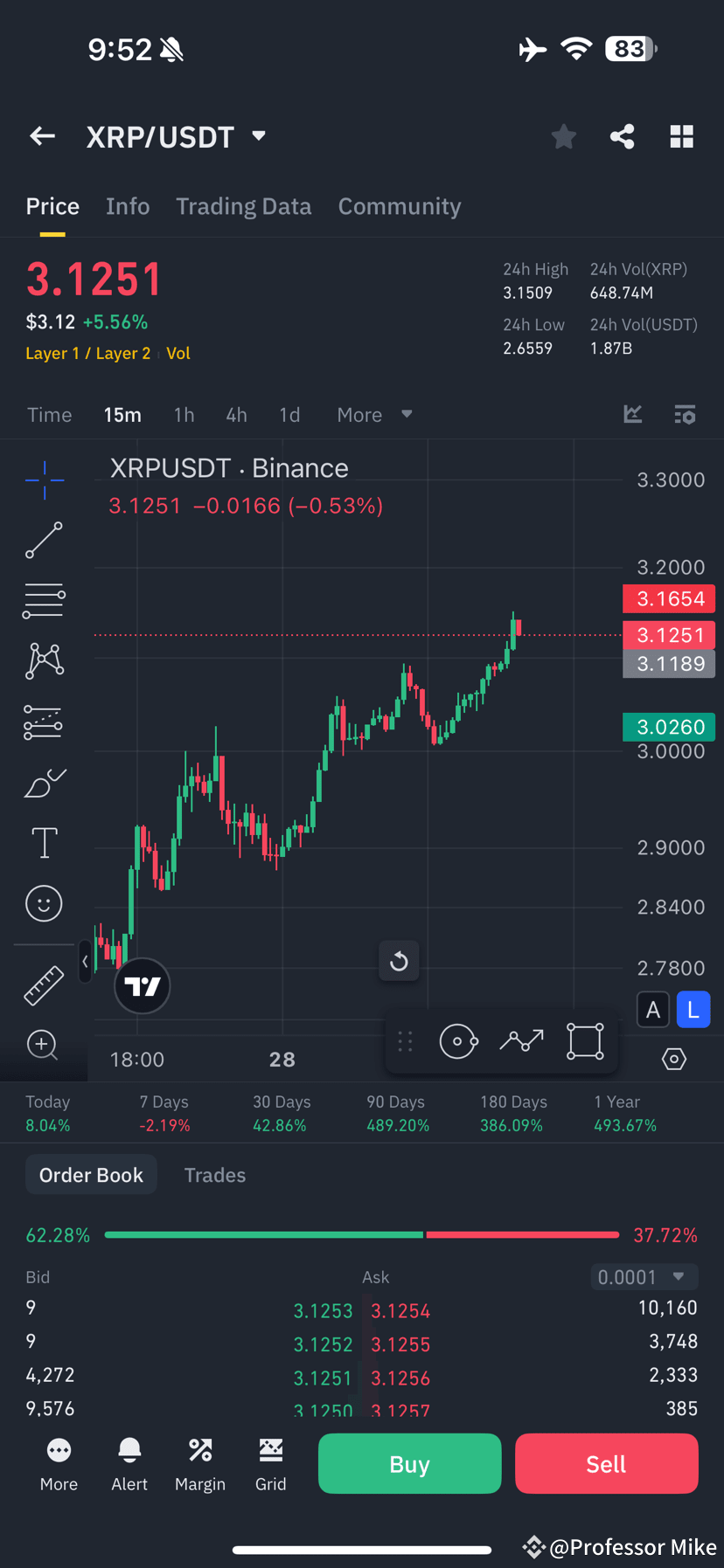 $XRP /USDT Bullish Momentum – Time to Enter!🔥💯 The market | Professor Mike on Binance Square