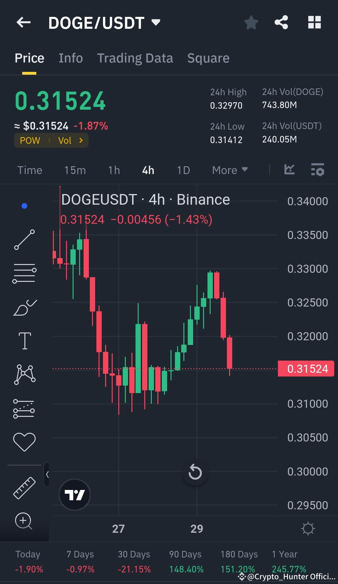 $DOGE /USDT BEARISH TREND ANALYSIS 📉 Key Levels: - Resista | Professor_Michael on Binance Square