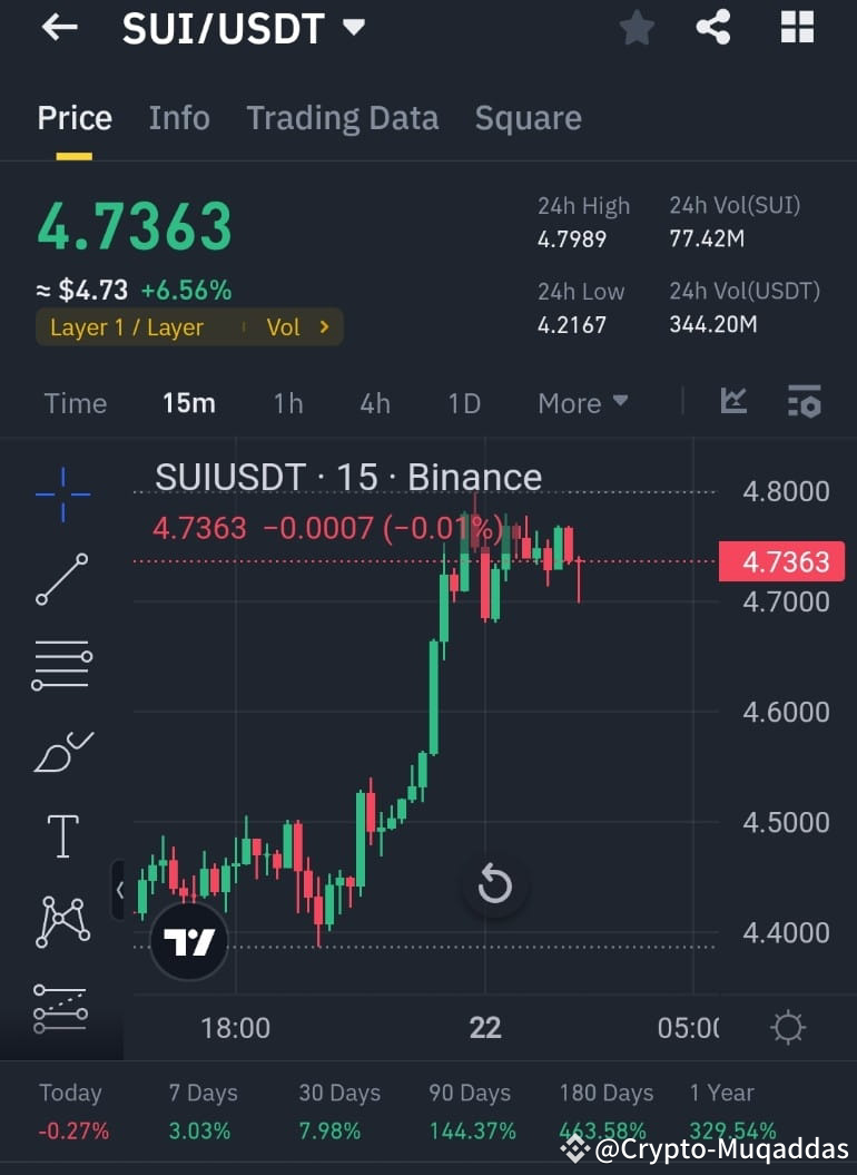 📈 $SUI /USDT: Key Support & Resistance Levels with Entry St | Crypto-Muqaddas on Binance Square
