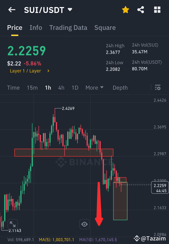 $SUI Short Confirmed ⬇️ Entry: 2.28 Tp1: 2.160 Tp2: 2.158 | Tazaim on Binance Square
