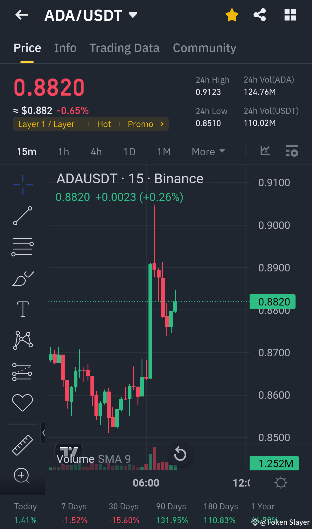 $ADA /USDT Trading Signal – Potential Recovery Entry Zone: | Token Slayer on Binance Square