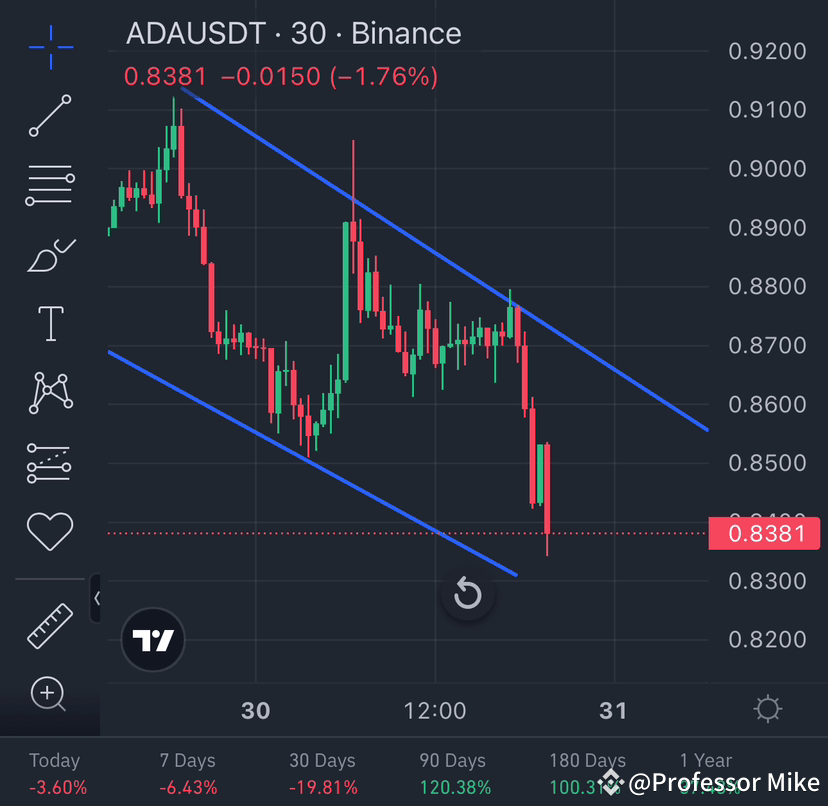 $ADA USDT Short Trade Opportunity!🔥💯 Setup: The price is | Professor Mike on Binance Square