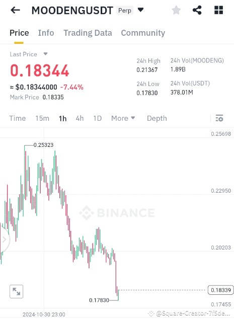 MOODENG USDT LONG | Square-Creator-7f5de79cd on Binance Square
