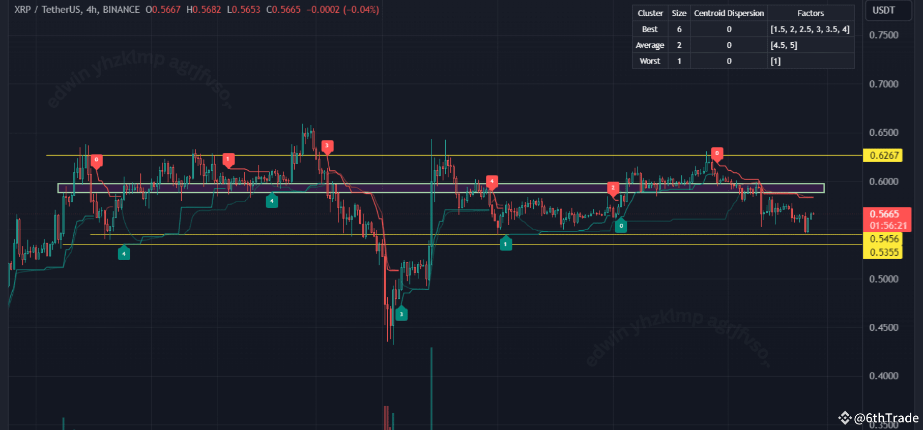 XRP/USDT Faces Range Bound $XRP The #XRP/USDT pair on | 6thTrade on Binance Square