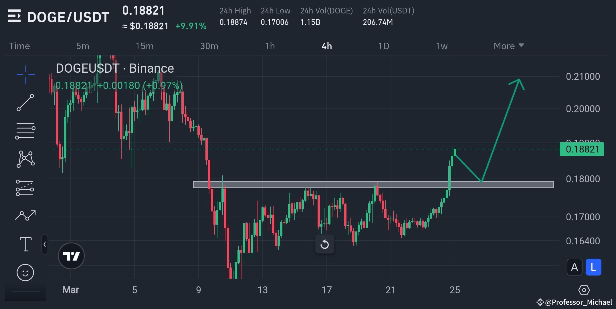 $DOGE/USDT – BIG MOVE LOADING! DOGE is setting up for a p | Professor_Michael on Binance Square