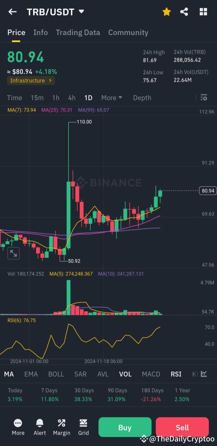 #TRB has returned to its previous position, Alhamdulillah. | TheDailyCryptoo on Binance Square
