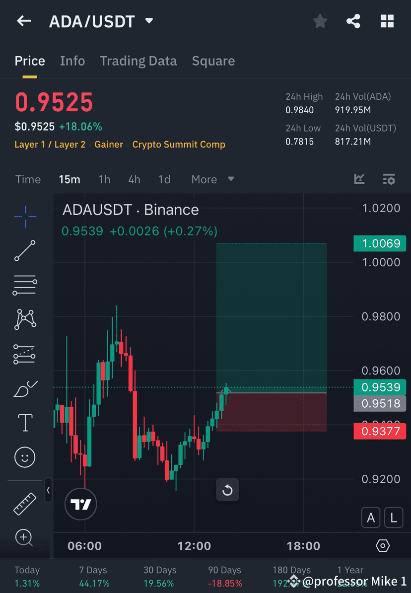 $ADA /USDT Bull Run Confirmed! 🔥💯 Cardano (ADA) is surgin | professor Mike 1 on Binance Square