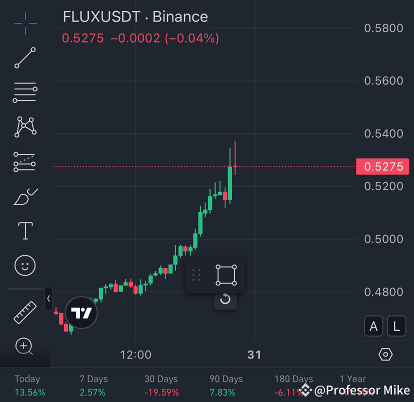 $FLUX USDT Bullish Breakout – Strong Uptrend in Play🔥💯 FL | Professor Mike on Binance Square