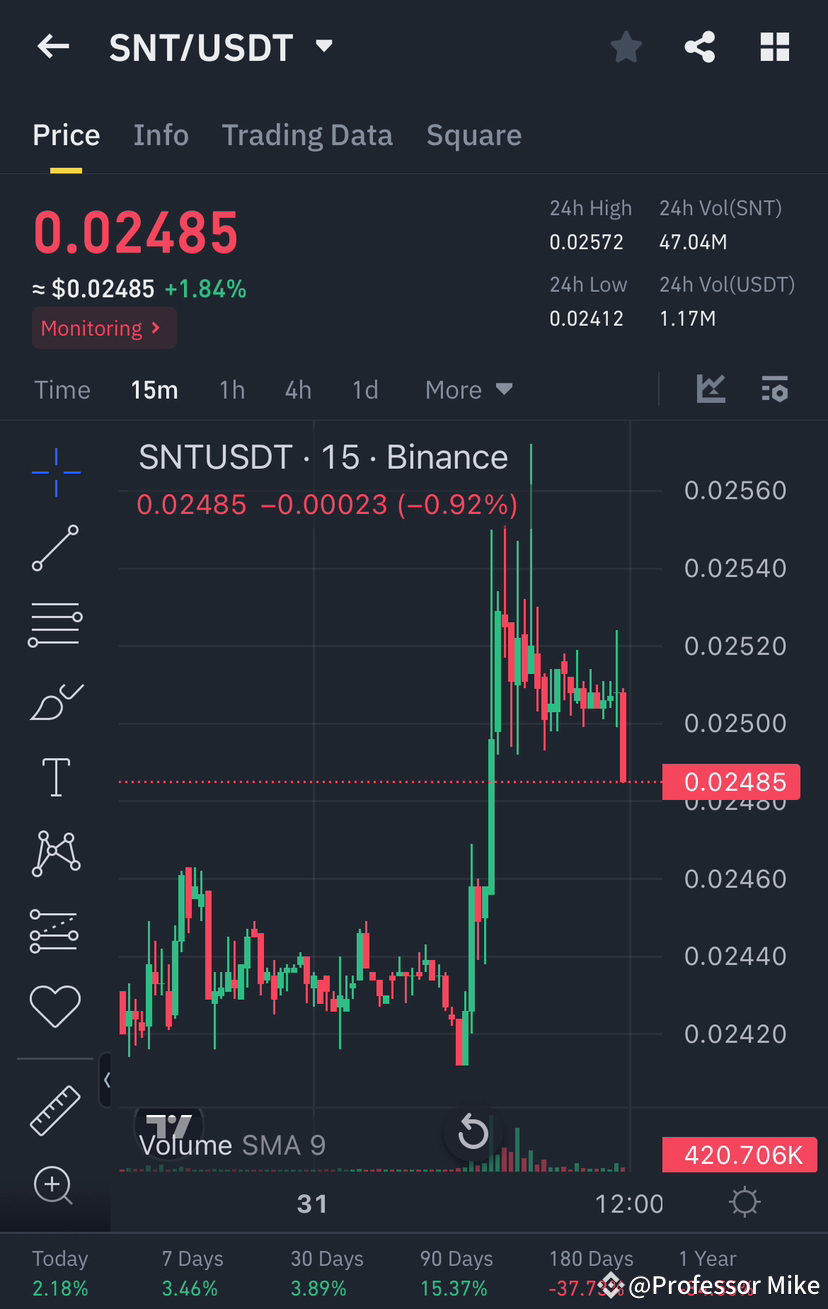 $SNT /USDT ON THE EDGE! ‼️🚀🔥 The SNT/USDT chart shows a hi | Professor Mike on Binance Square