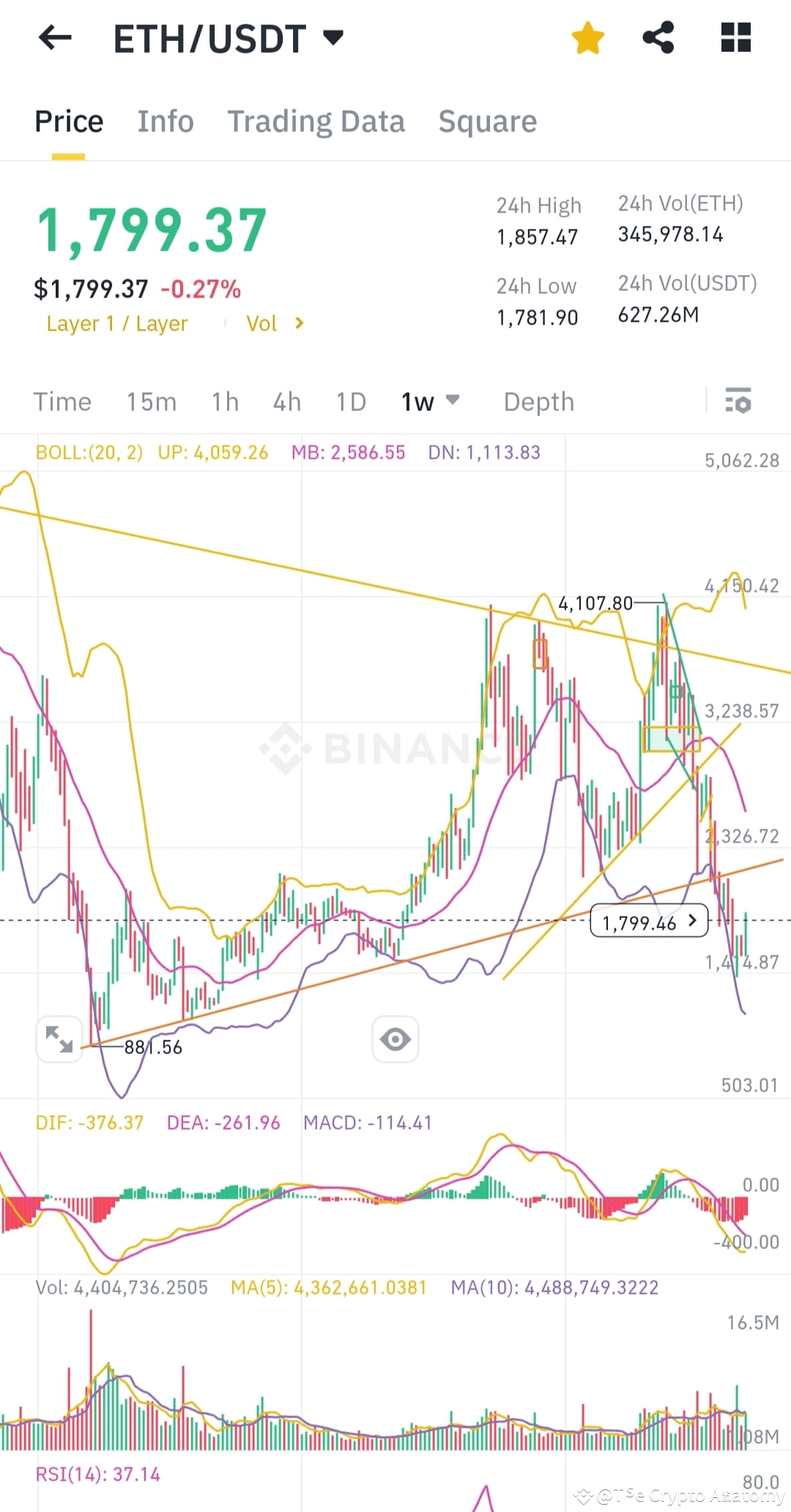 $ETH It's Hanging Around Building the strongest support at | The Crypto ...