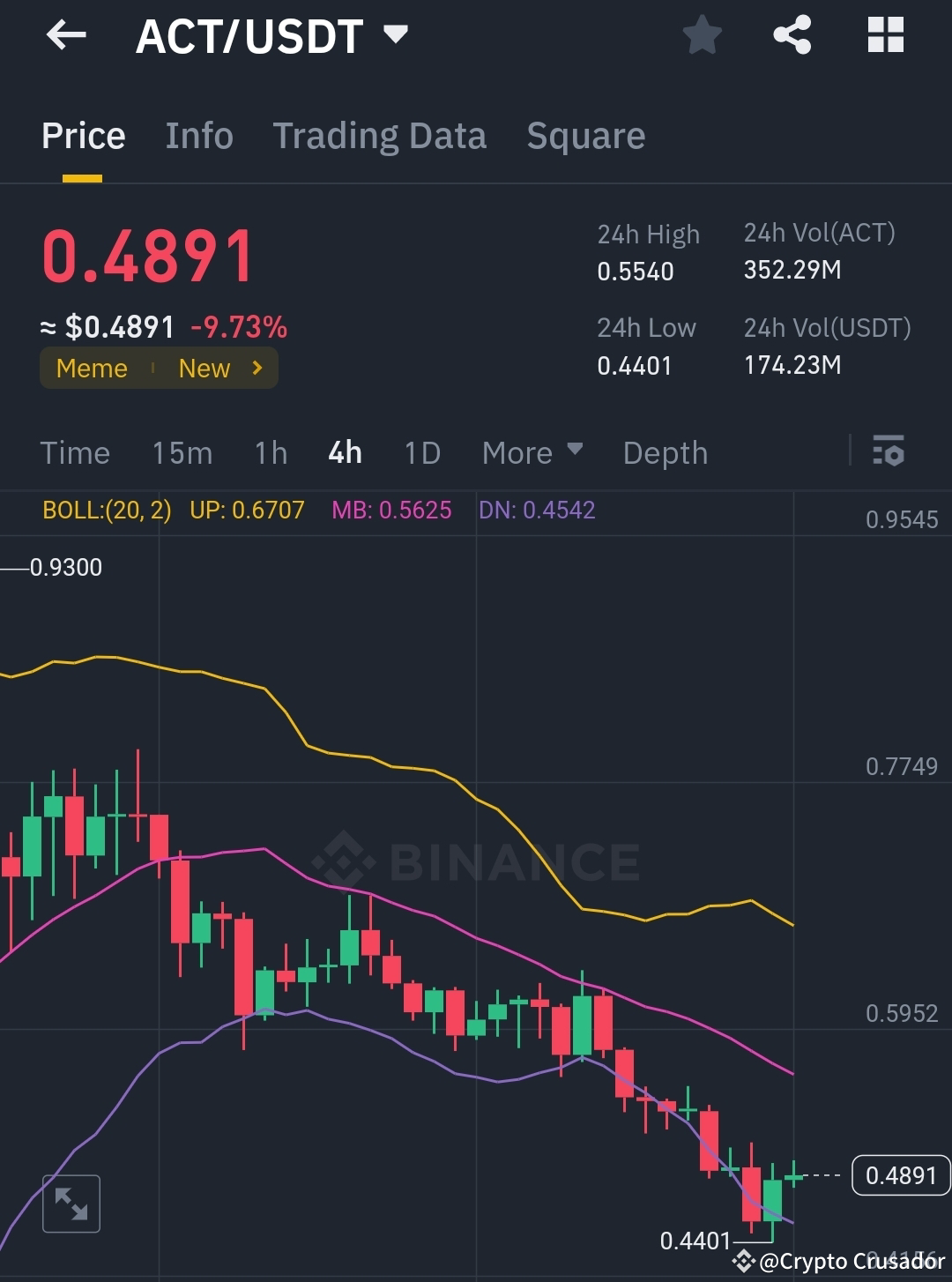 Technical Analysis for $ACT /USDT The price of $ACT /USDT | Crypto Crusador on Binance Square