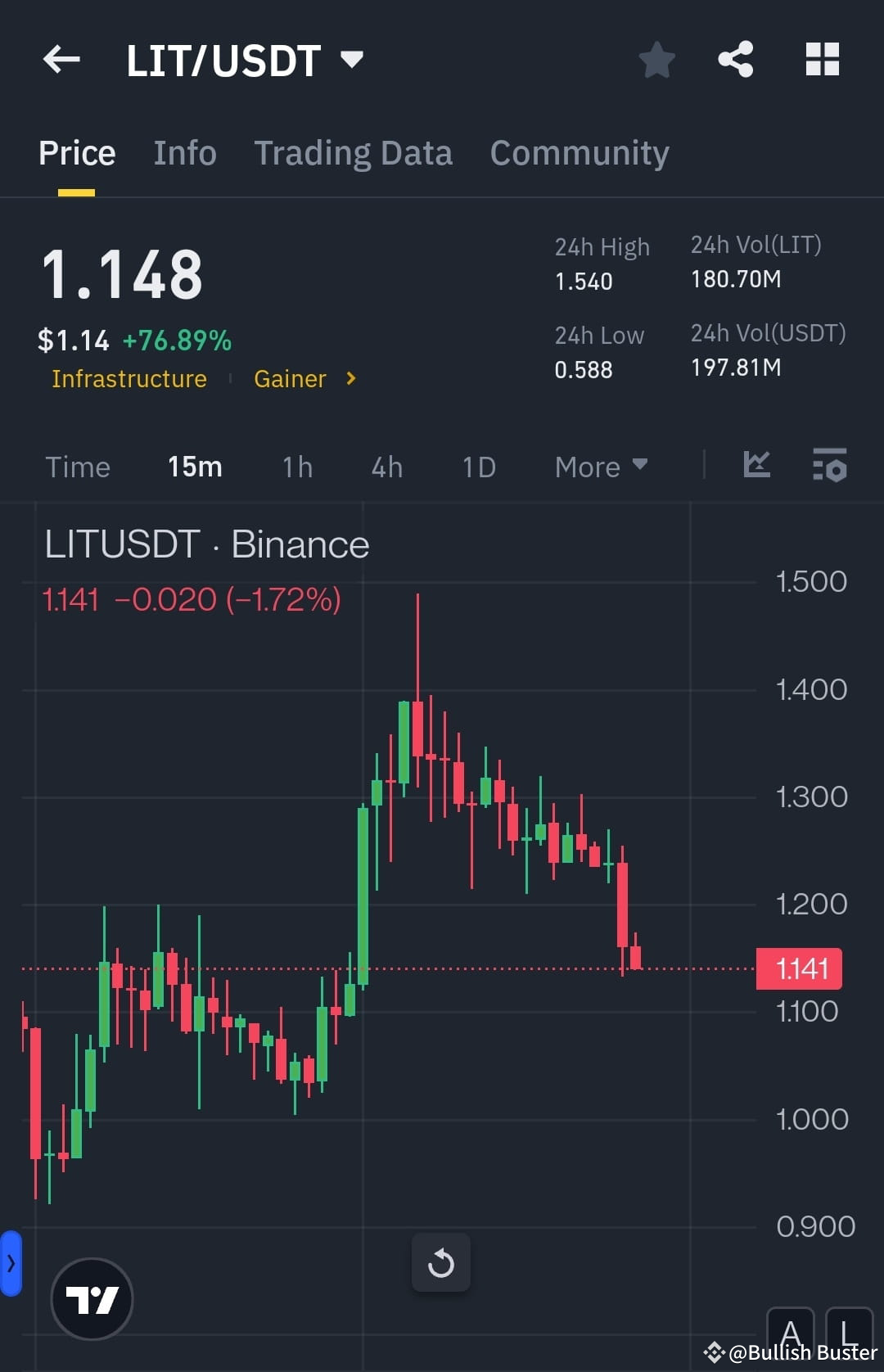 $LIT /USDT Short Trade Signal! 🔥💯 ⚠️ Hurry up! Take Profit | Bullish Buster on Binance Square