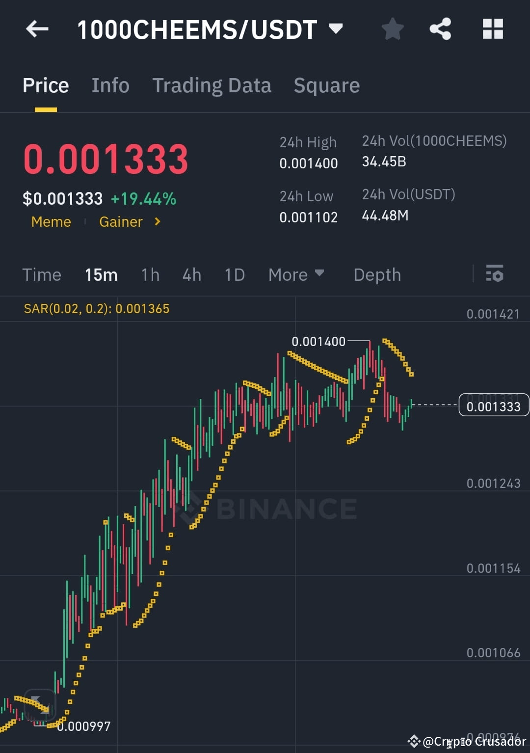 🚀 $1000CHEEMS /USDT – BREAKOUT OR CONSOLIDATION? 🔥 1000 | Crypto Crusador on Binance Square