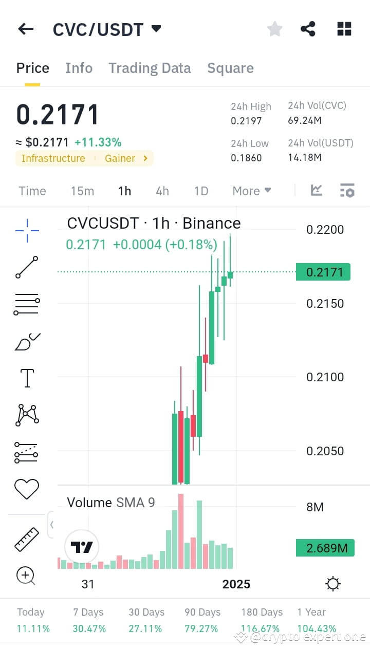 $CVC /USDT Bullish Momentum Guy time to advantage 💯🔥 En | crypto expert one on Binance Square