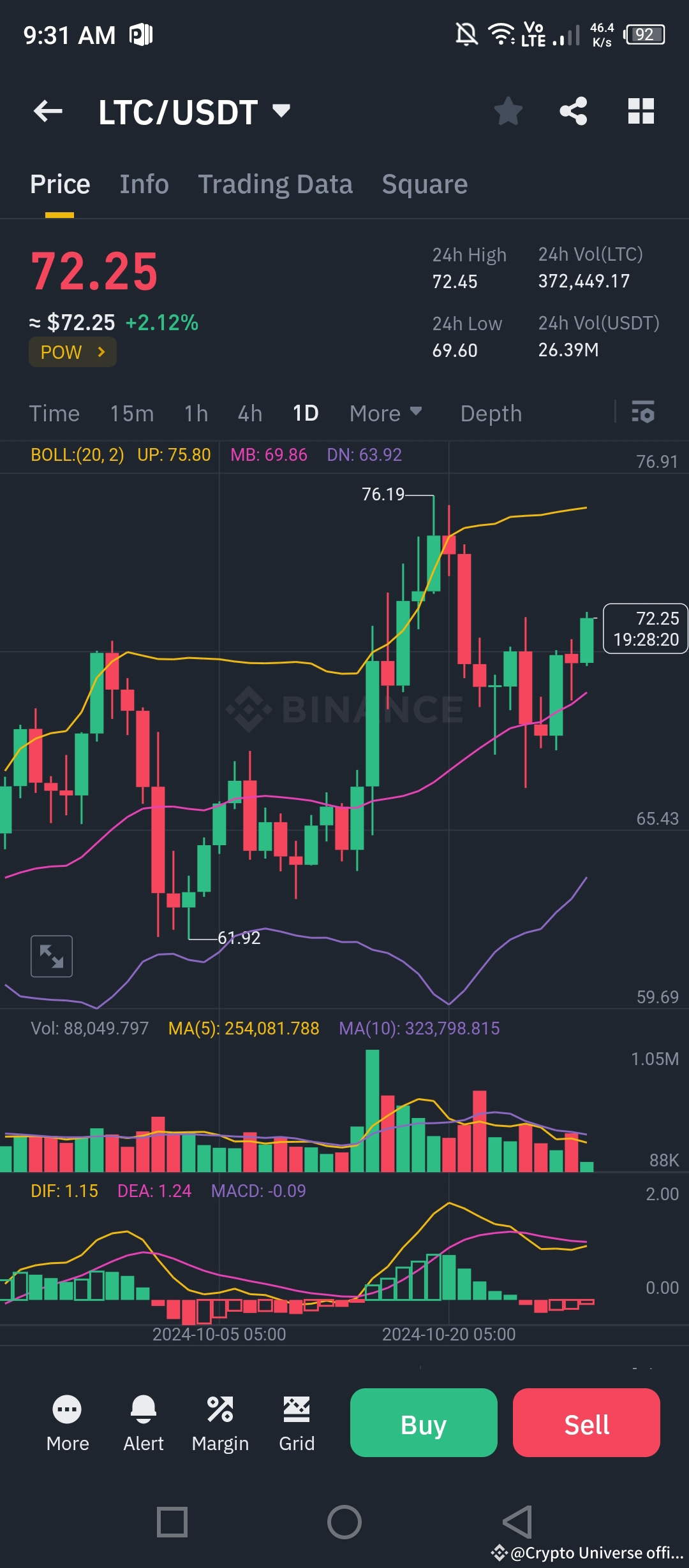 LTC on Fire! 🔥 Don't Miss This Surge & Future Outlook! LTC | Crypto Universe official on Binance ...