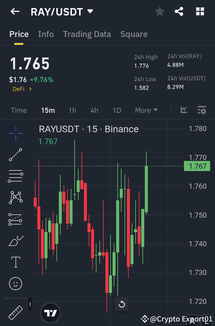 $RAY /USDT BULLISH BREAKOUT CONFIRMED! $RAY /USDT has surge | Crypto Export01 on Binance Square