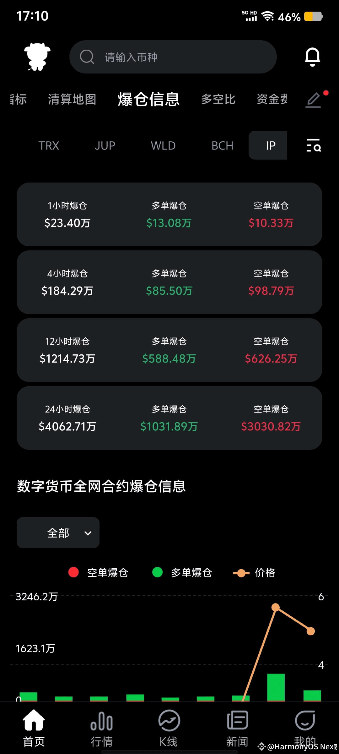 $IP This coin is dangerous for both long and short position | 0x_dancer on Binance Square