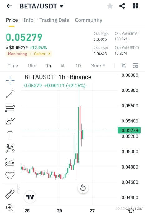 🚀 $BETA /USDT Technical Analysis: Bullish Momentum in Pla | RB-Trader on Binance Square