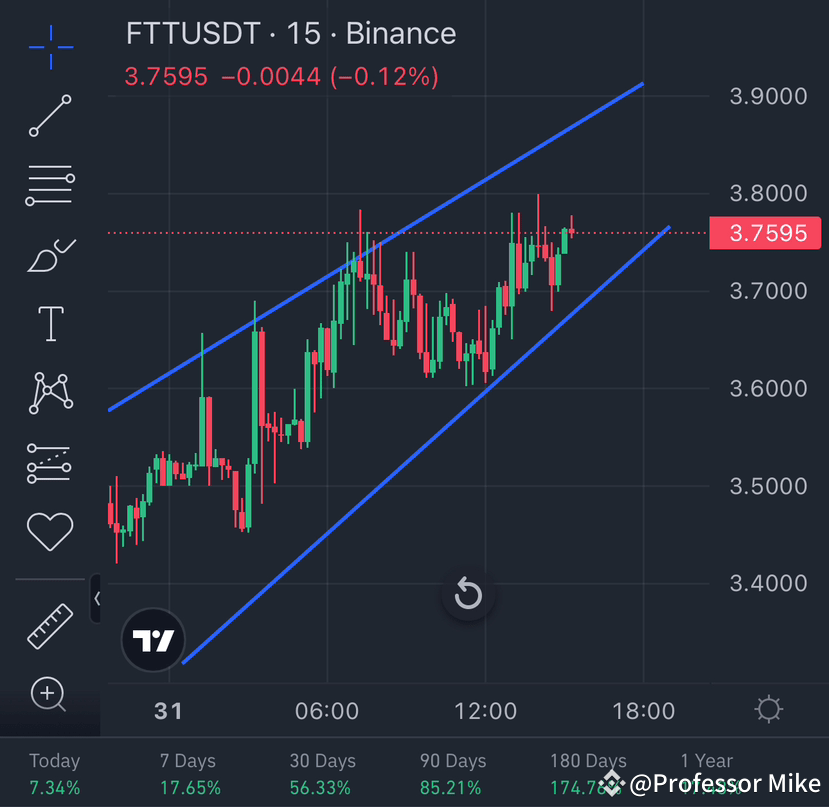 $FTT /USDT Gaining Momentum: Watch for Breakout Opportunitie | Professor Mike on Binance Square