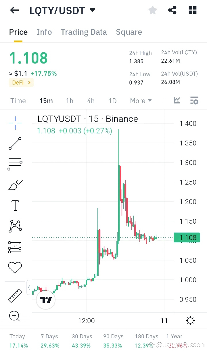 🚀 $LQTY LQTY/USDT - A DeFi Gem Soars +17.75%! 🚀 LQTY has | Janni Olsson on Binance Square