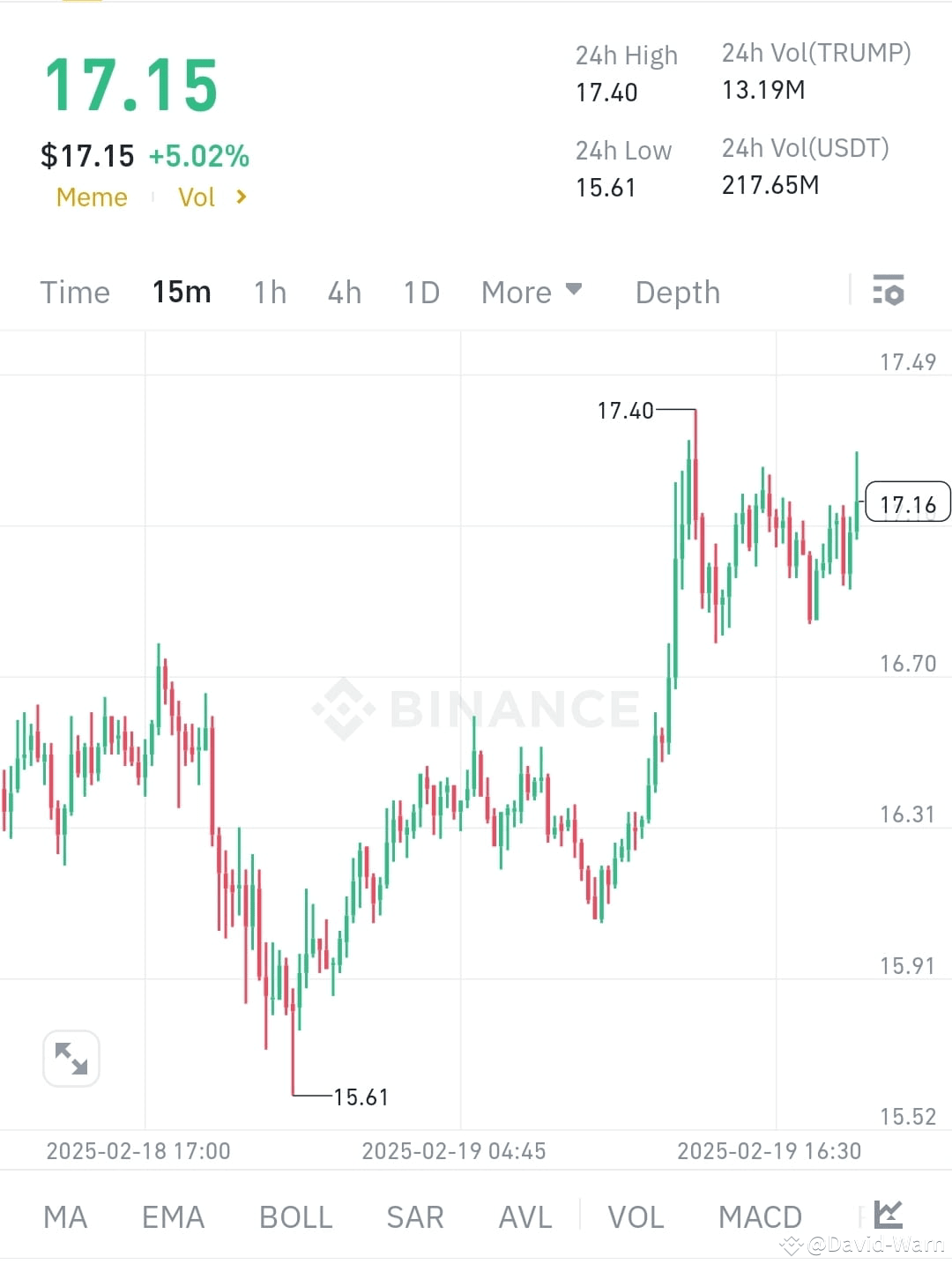 $TRUMP Short Liquidation Alert. A massive $1.27M liquidat | David-Warn on Binance Square