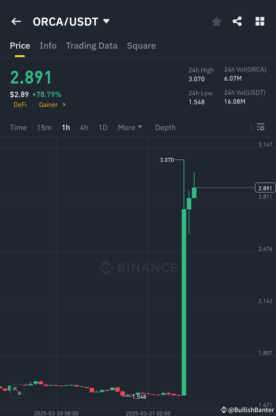 $ORCA /USDT Skyrockets Over 78% – Major Momentum Shift ORC ...