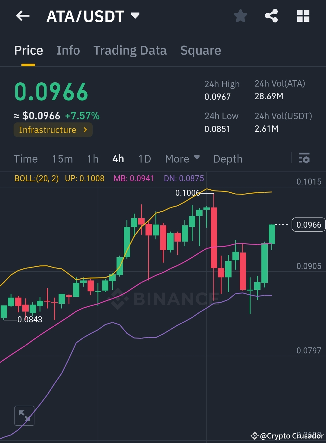 ⚠️Introducing $ATA /USDT: The price of ATA is currently trad | Crypto Crusador on Binance Square