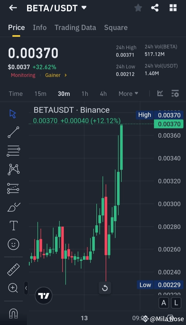 $BETA /USDT Strong Bullish Surge 🚀🔥 Ready For Opportuni | Mila Rose on Binance Square