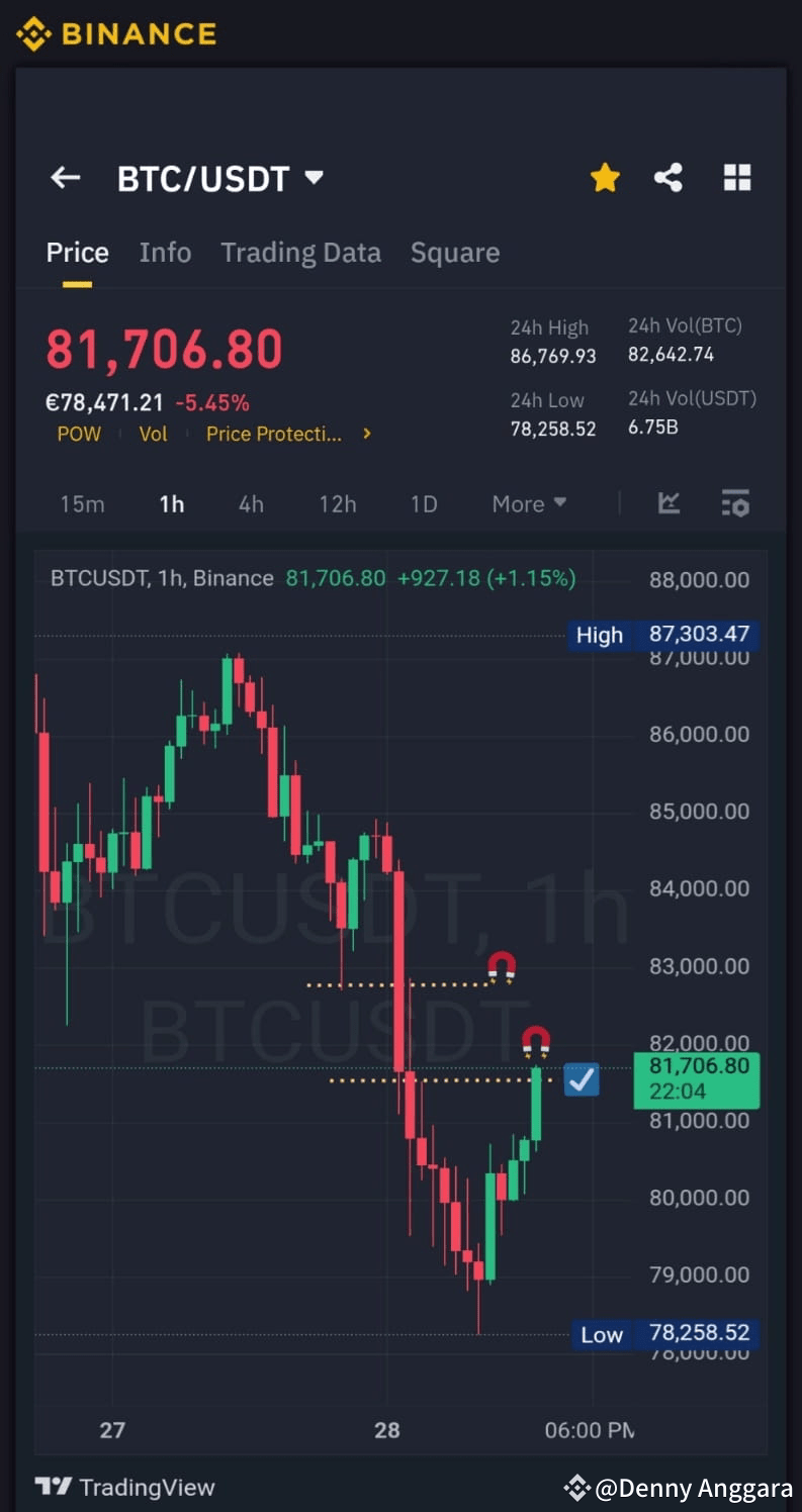 TP 1 done 🤑👍, congratulations $BTC $BNB $ETH . keep an eye | Denny Anggara on Binance Square