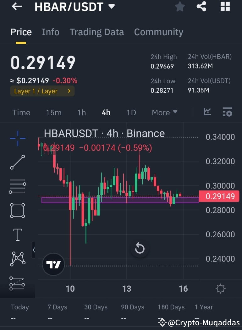 $HBAR /USDT Breakout Alert – Critical Levels to Watch! 🔥📈 | Crypto-Muqadas on Binance Square