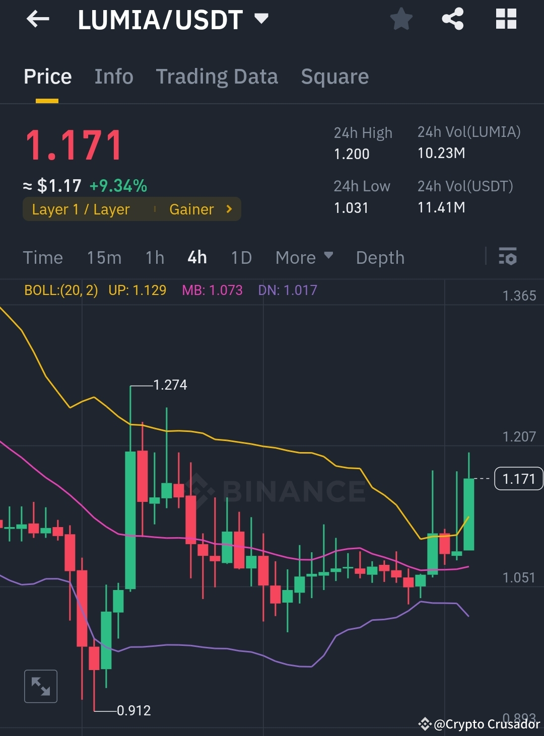 💡 Trading Signal: BUY 🔔 🚀 Exciting news for $LUMIA /USDT | Crypto Crusador on Binance Square